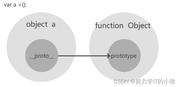 JavaScript中的prototype和__proto__详解及原型链概念-CSDN博客