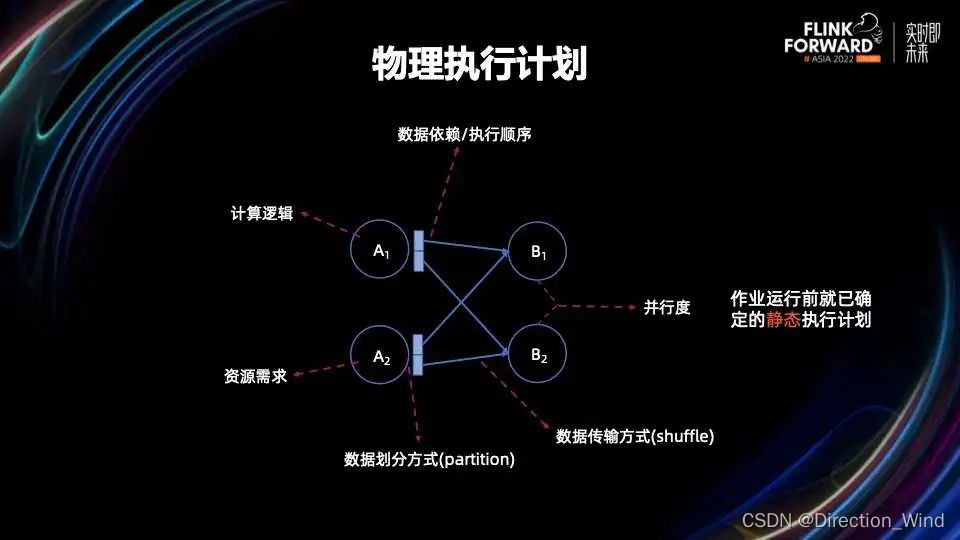 Flink 深入理解任务执行计划，即Graph生成过程（源码解读）_flink graph-CSDN博客