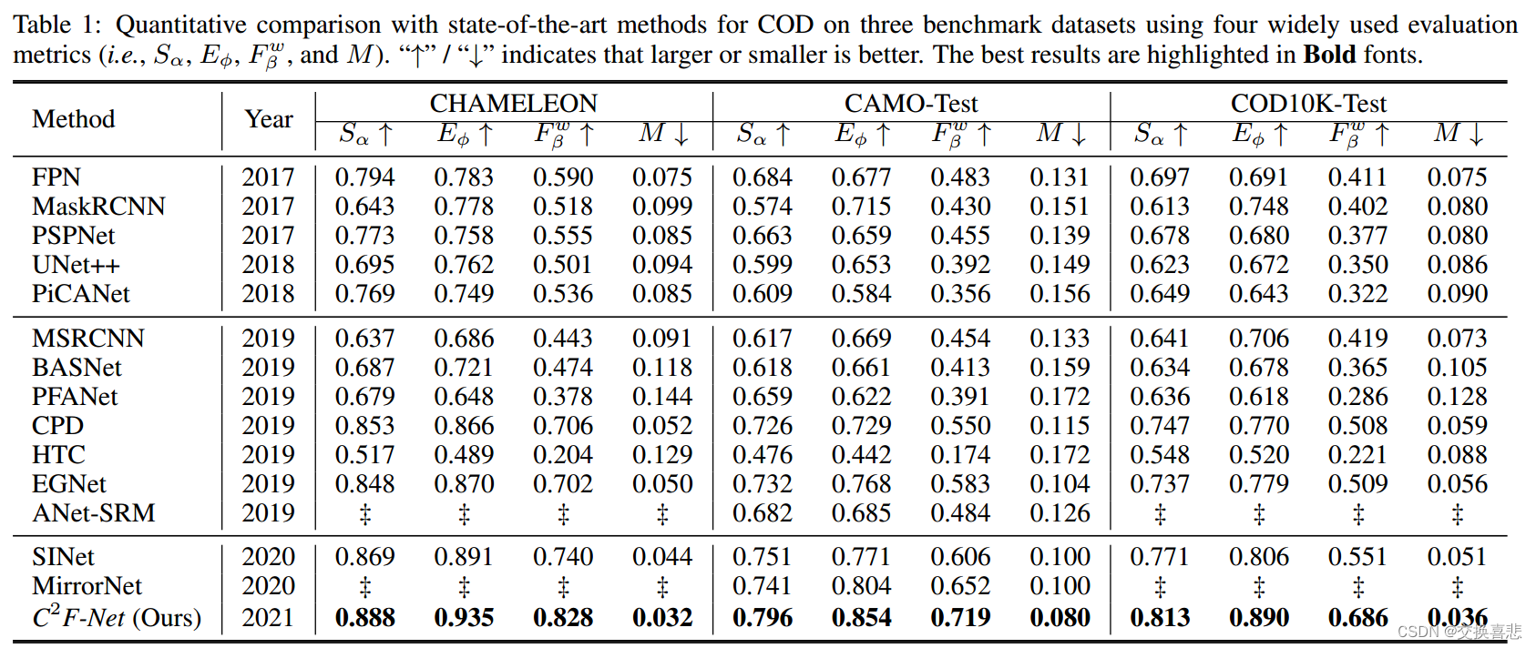伪装目标检测系列论文阅读之：C2FNet《Context-aware Cross-level Fusion Network for Camouflaged Object Detection ...