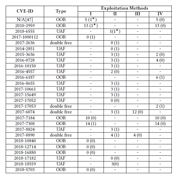 【论文分享】SLAKE: Facilitating Slab Manipulation for Exploiting Vulnerabilities in the Linux Kernel ...