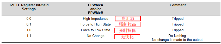 DSP TMF320F2803x 增强型脉宽调制器（ePWM）模块_dsp2803 event trigger-CSDN博客