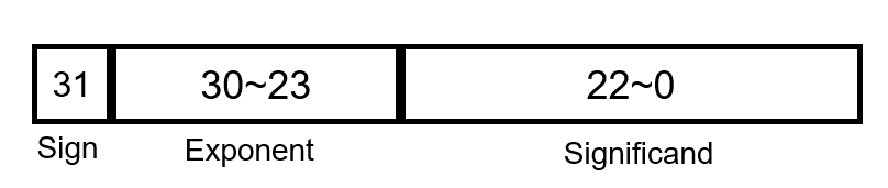 使用verilog设计一个符合ieee标准的浮点乘法器，rtl实现仿真32位浮点乘法 Csdn博客