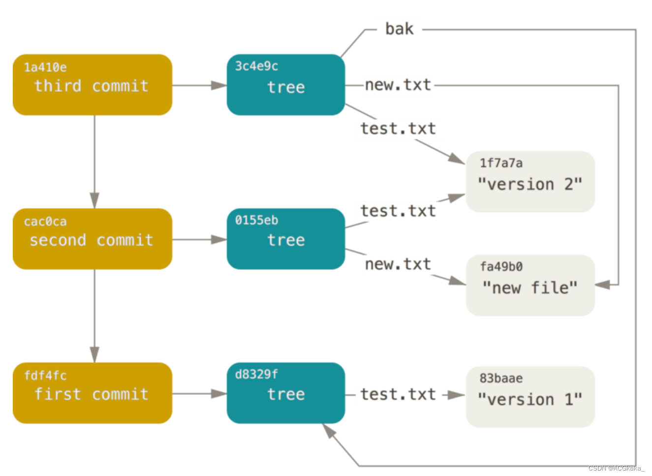 Git（四）底层命令：git对象、树对象、提交对象_git read-tree-CSDN博客