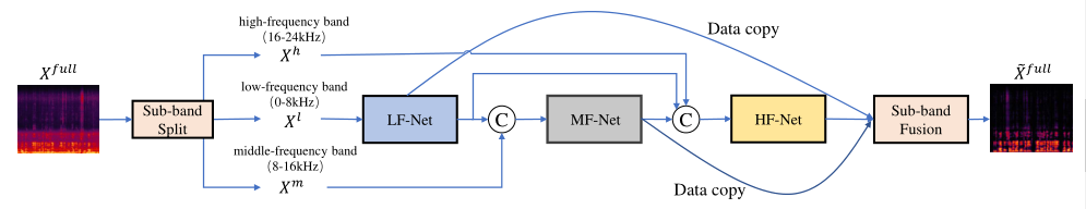 论文翻译：DMF-Net: A decoupling-style multi-band fusionmodel for full-band speech enhancement_dmfnet ...
