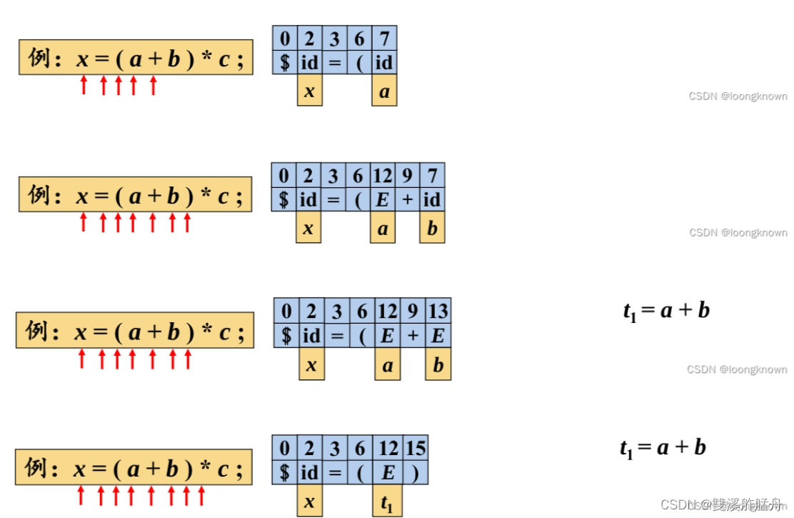 语义分析、SDD与SDT在编译原理中的应用-CSDN博客