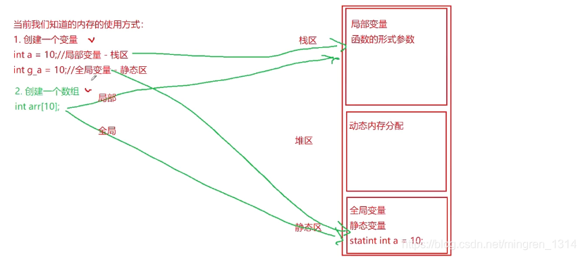 动态内存分配esp32 Malloc失败 Csdn博客 