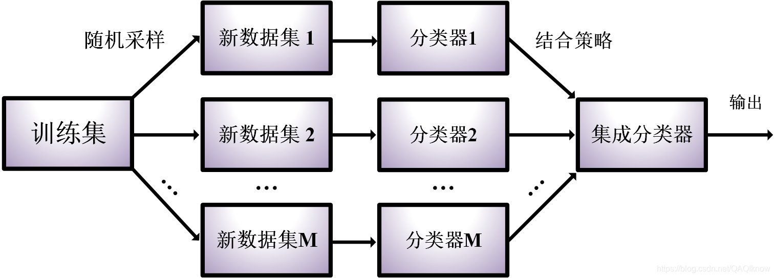 集成学习【三】:bagging结合神经网络及代码实现bagging算法代码 Csdn博客
