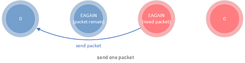 [ffmpeg] 解码API_avcodec receive frame 返回 -11-CSDN博客