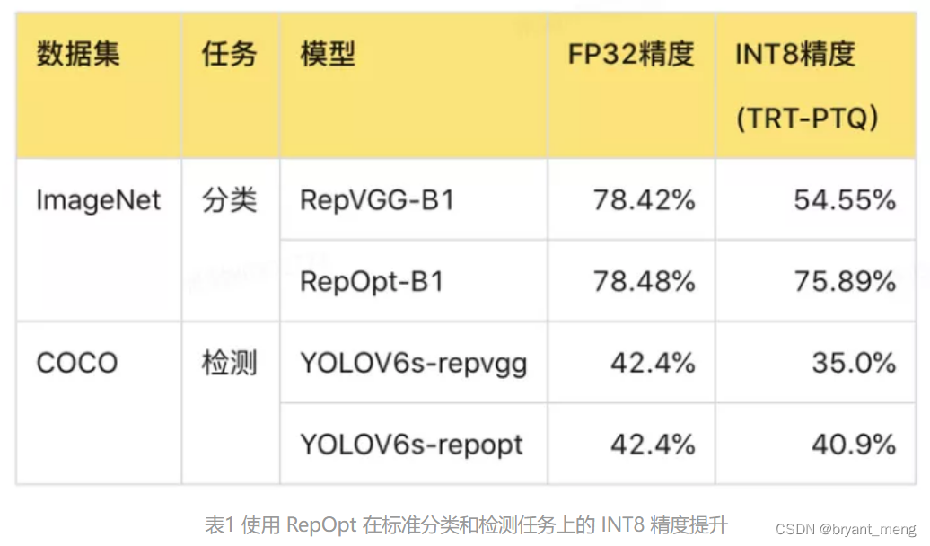 【YOLOv6】《YOLOv6：A Single-Stage Object Detection Framework for Industrial Applications》_li c, li ...