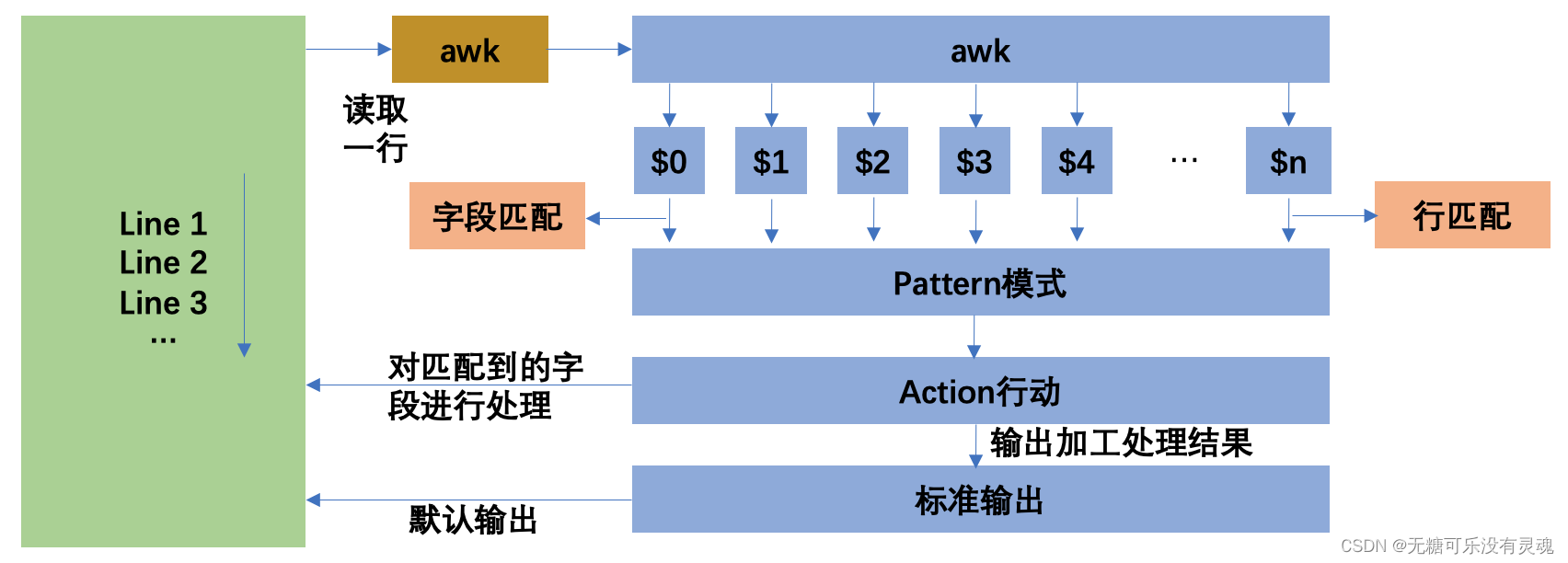 Shell 三剑客 - Grep + Sed + Awk_在 awk 中执行 grep-CSDN博客