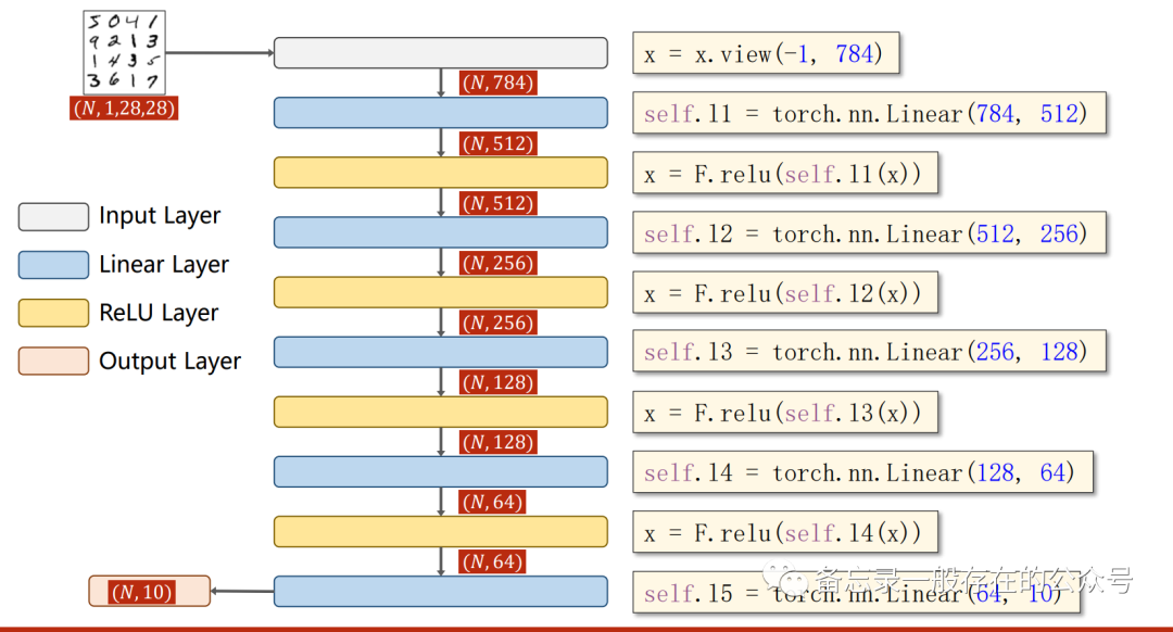 Pytorch深度学习（四）【加载数据集、多分类问题】torch加载分类数据 Csdn博客