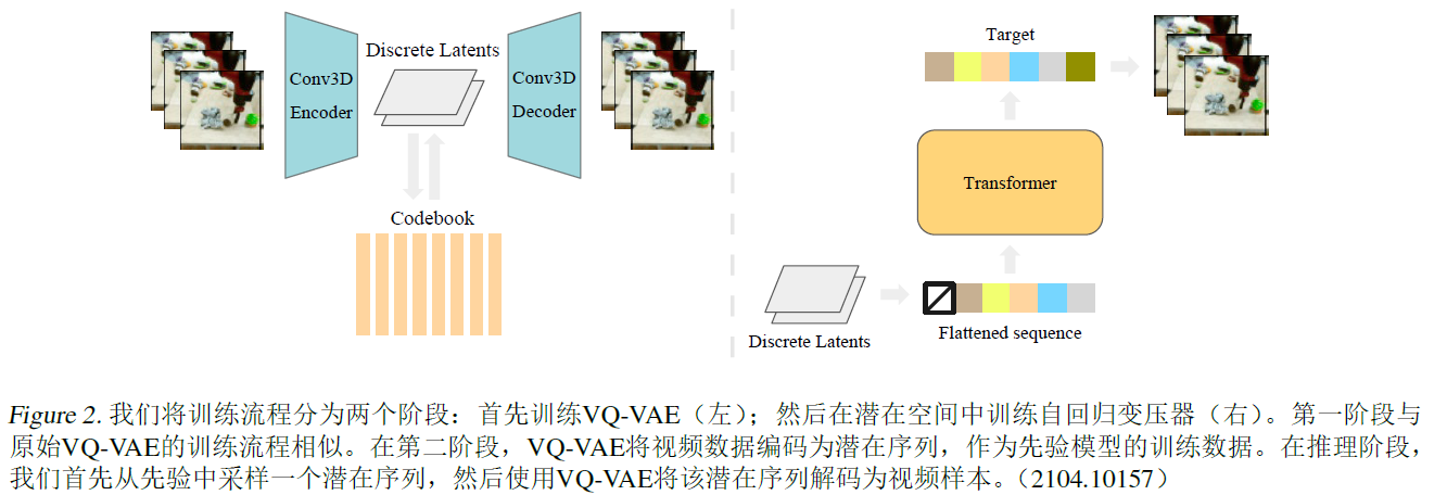 VideoGPT：Video Generation using VQ-VAE and Transformers-CSDN博客