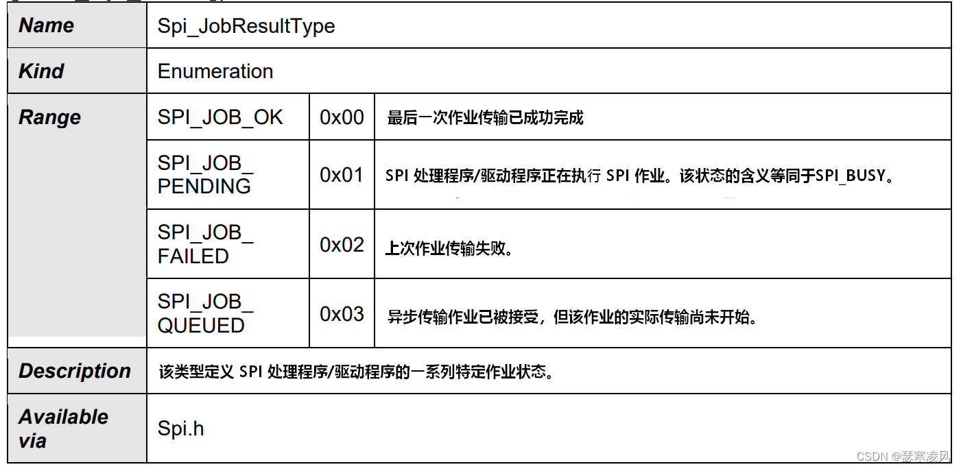 CP AUTOSAR标准之SPI Handler/Driver(AUTOSAR_SWS_SPIHandlerDriver)_spi 异步实现 ...