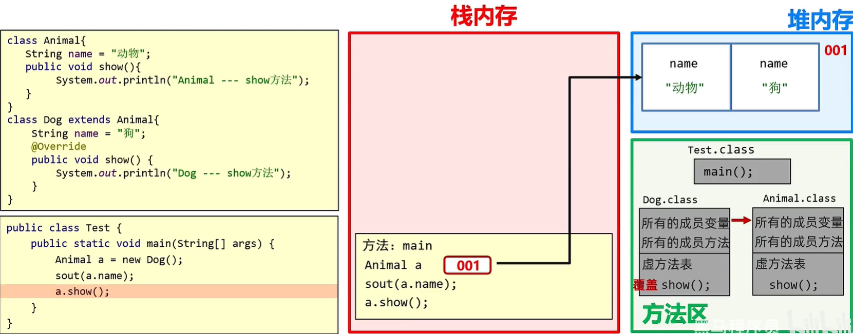 Java基础:多态_java feeder-CSDN博客