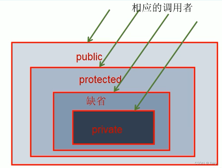 Java入门——面向对象（上）03_编写测试类创建customer类的对象,调用setage方法,设置实参的值为150-CSDN博客