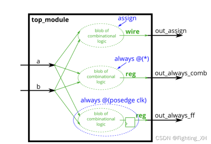 HDLBits（四）学习笔记——Procedures_alwaysblock1-CSDN博客