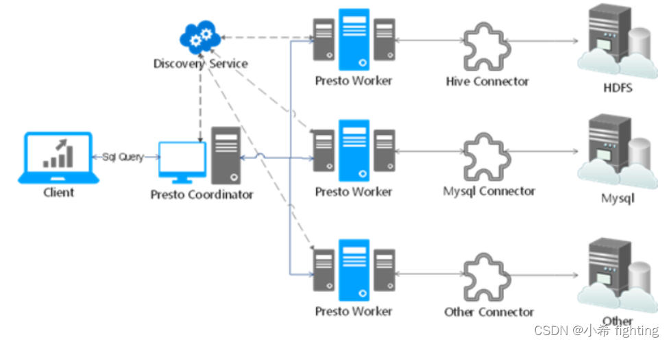 Presto------分布式SQL查询引擎_presto查询引擎-CSDN博客
