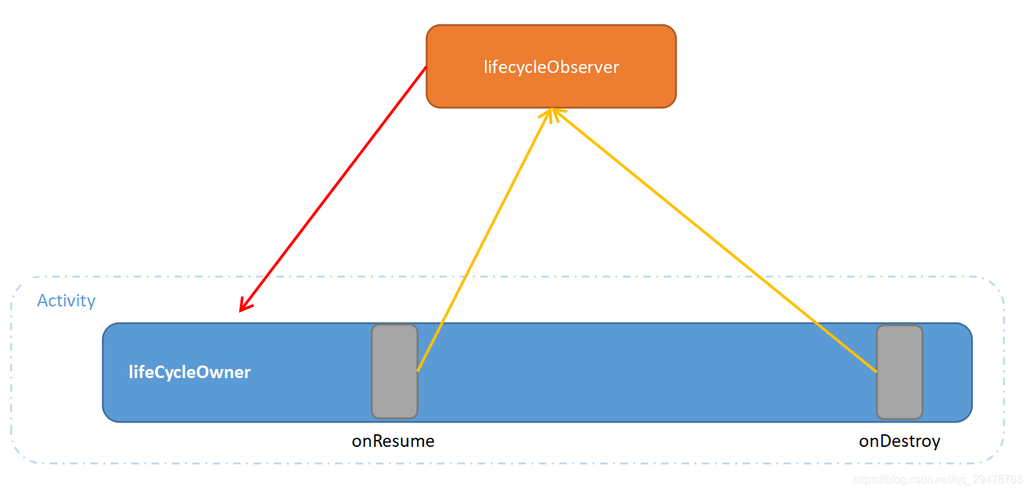 JetPack-LifeCycle_lifecleservice-CSDN博客