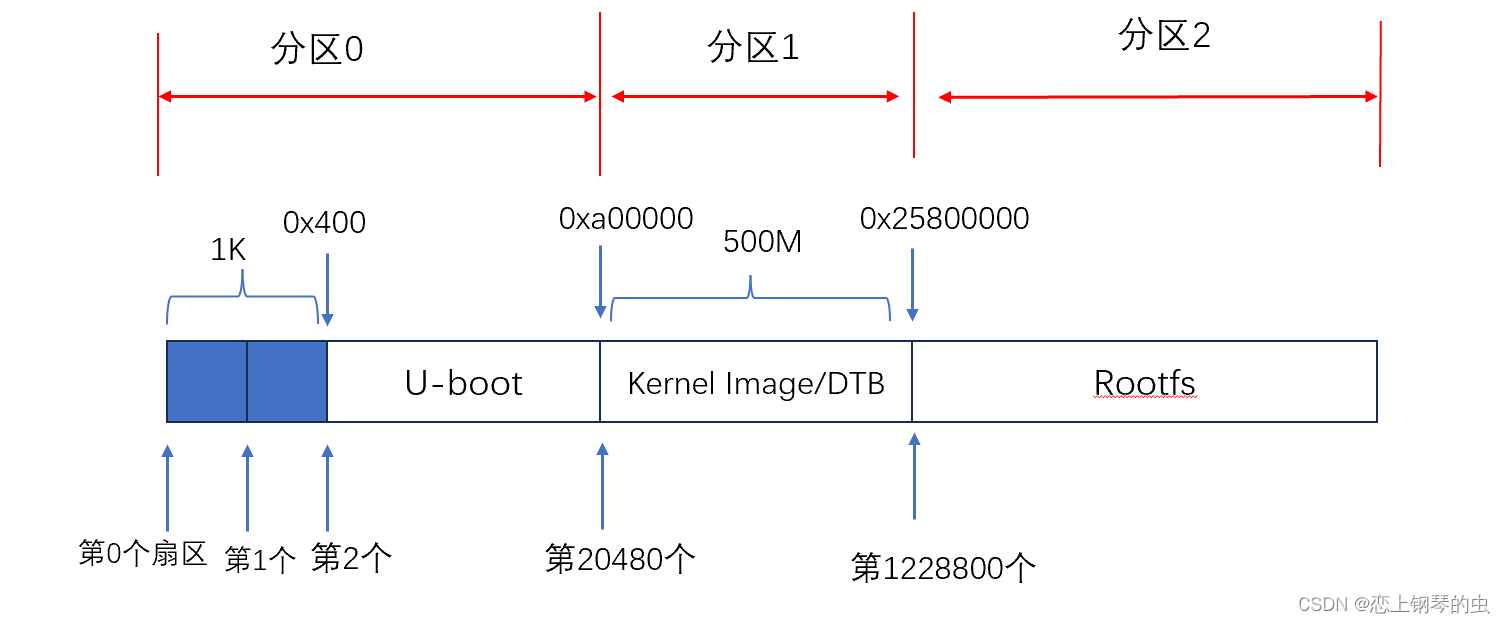 imx6ull开发板设置SD卡启动，SD卡中烧写uboot,kernel,设备树,根文件系统fs_imx6ull sd卡-CSDN博客