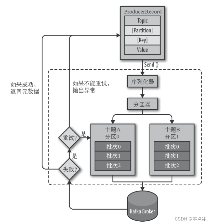 kafka学习-基本概念与简单实战_kafkatemplate.send producerrecord-CSDN博客
