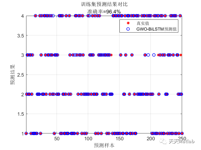 【lstm分类】基于灰狼算法优化双向长短期记忆神经网络的数据分类预测附matlab代码 Gwo Bilstm Csdn博客
