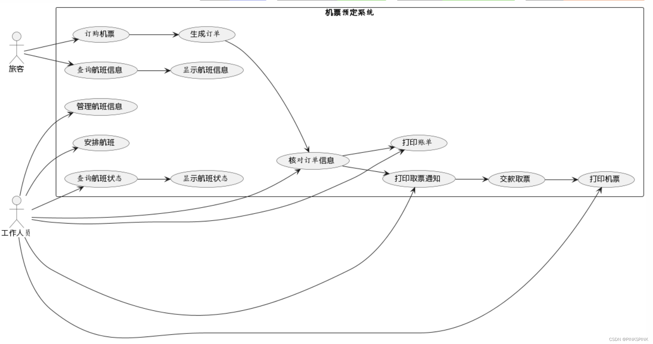 使用PlantUML画软件工程中的各种图_plantuml 彩色-CSDN博客