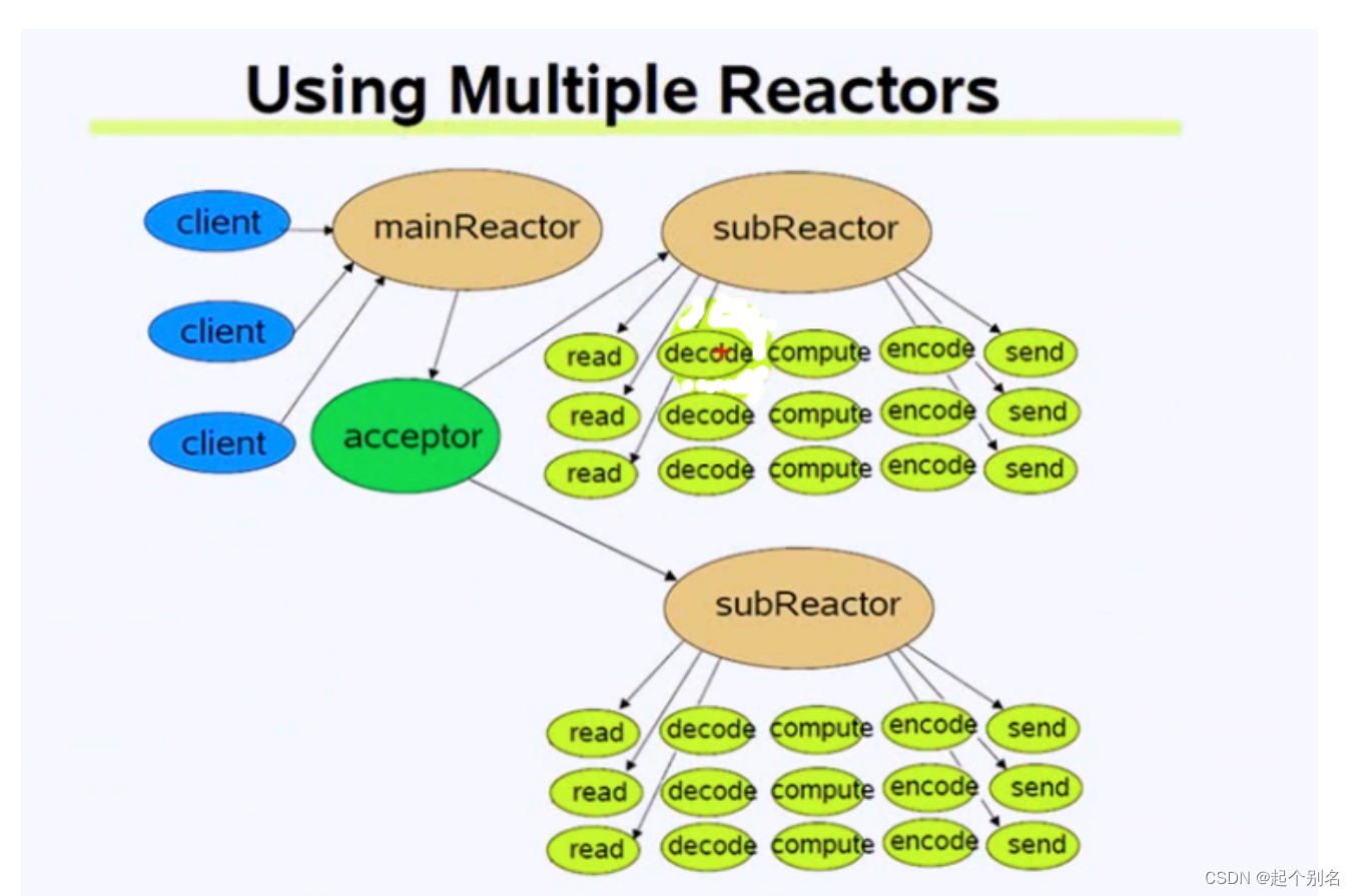 详解网络服务器中的IO模型_服务器io-CSDN博客