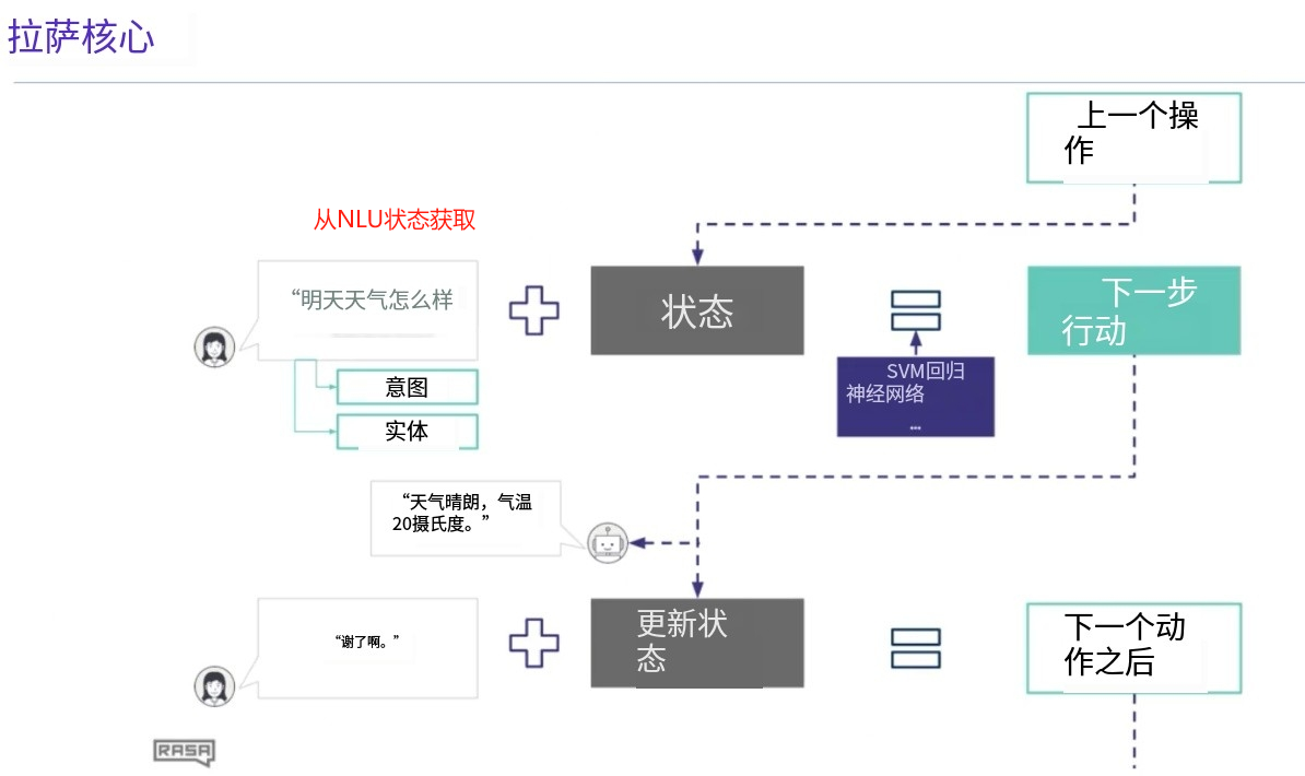 《Ai企业知识库》rasa-rasa Core核心-认知理解以及配置文件应用_rasa 知识库-CSDN博客