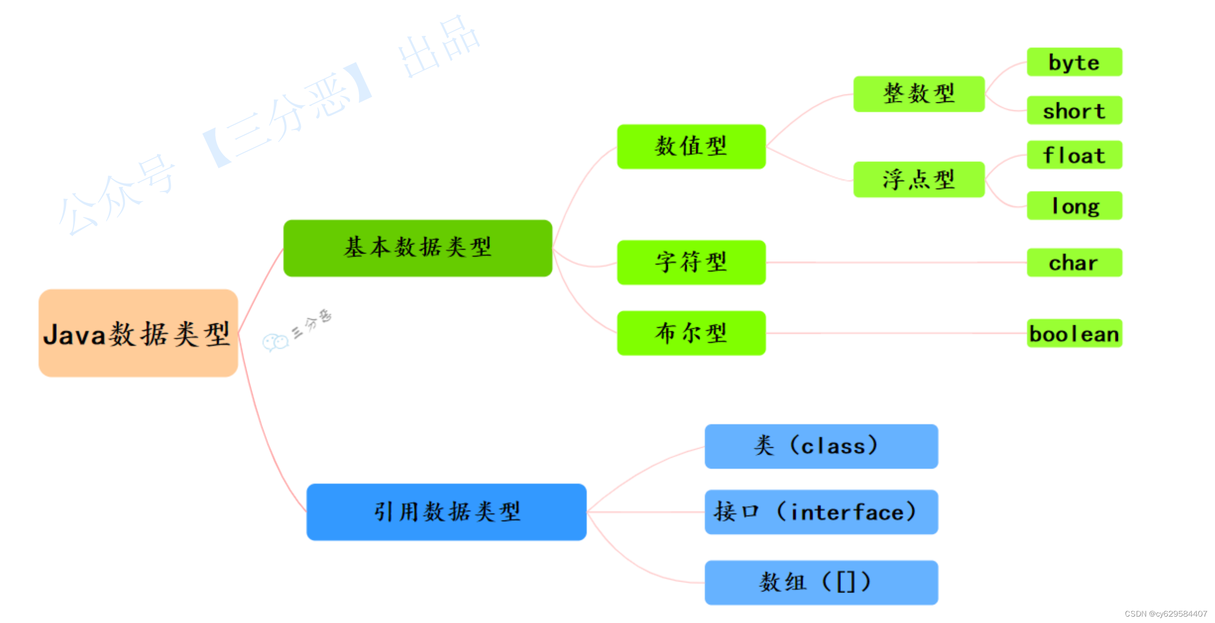 Java基础入门（总结学习笔记）java基础入门第三版知识总结 Csdn博客