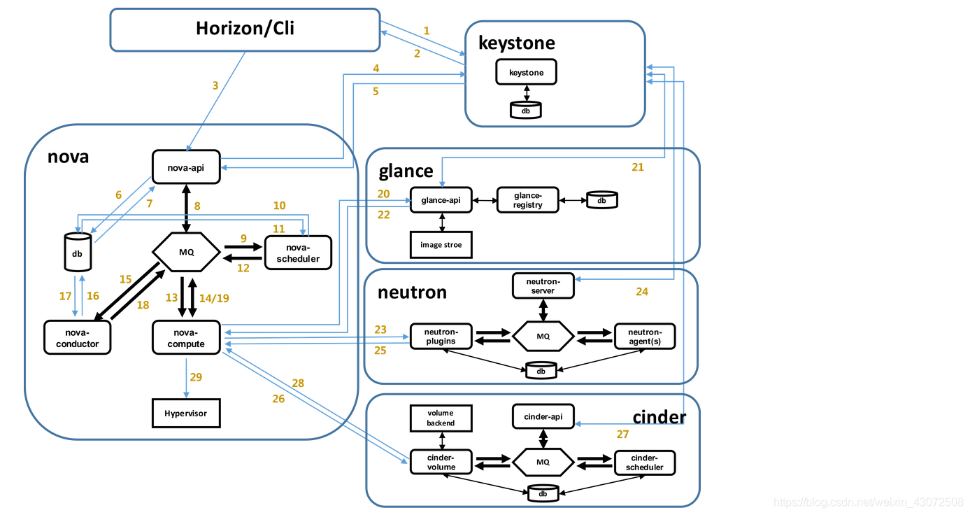云计算中的OpenStack和KVM到底是什么？_linux_寻址00000001-华为开发者空间