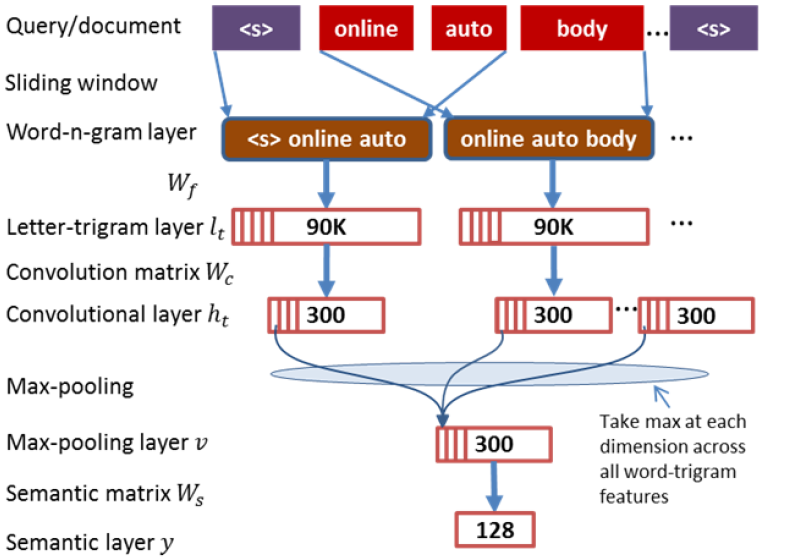 DSSM：深度语义匹配模型（及其变体CLSM、LSTM-DSSM）-CSDN博客