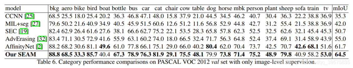 2020CVPR:Self-supervised Equivariant Attention Mechanism for Weakly Supervised Semantic ...