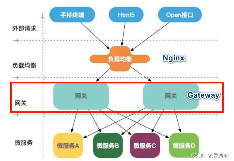 Spring Cloud 学习笔记之——08 Gateway 新一代网关_gateway 底层 tomcat-CSDN博客