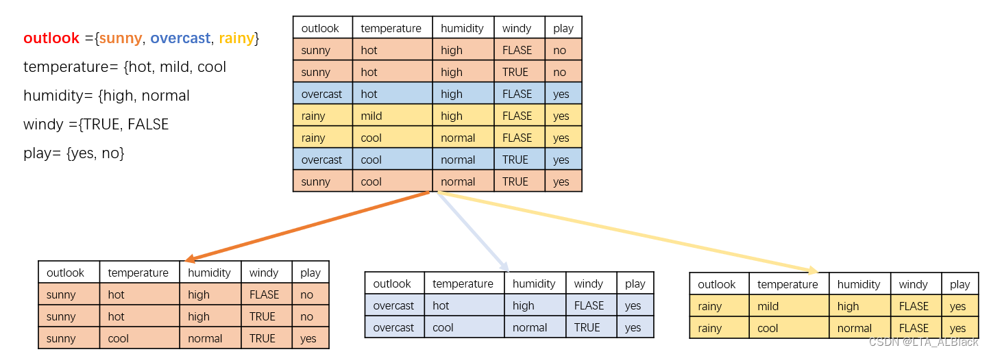 基于 Java 机器学习自学笔记 （第61-62天：ID3决策树）_id3-决策树分类算法java-CSDN博客