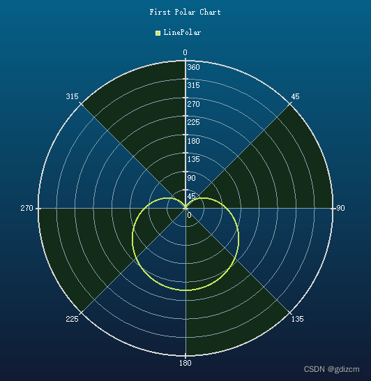 QChart笔记5：Polar Chart极坐标图，阿基米德线_qpolarchart-CSDN博客