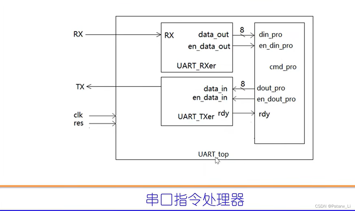 Verilog学习笔记九（串口指令处理器）_verilog 16'hffff-CSDN博客