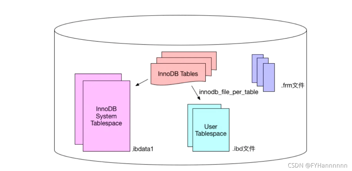Mysql Innodb存储引擎结构详解_mysql innodb存储引擎的存储结构详解-CSDN博客