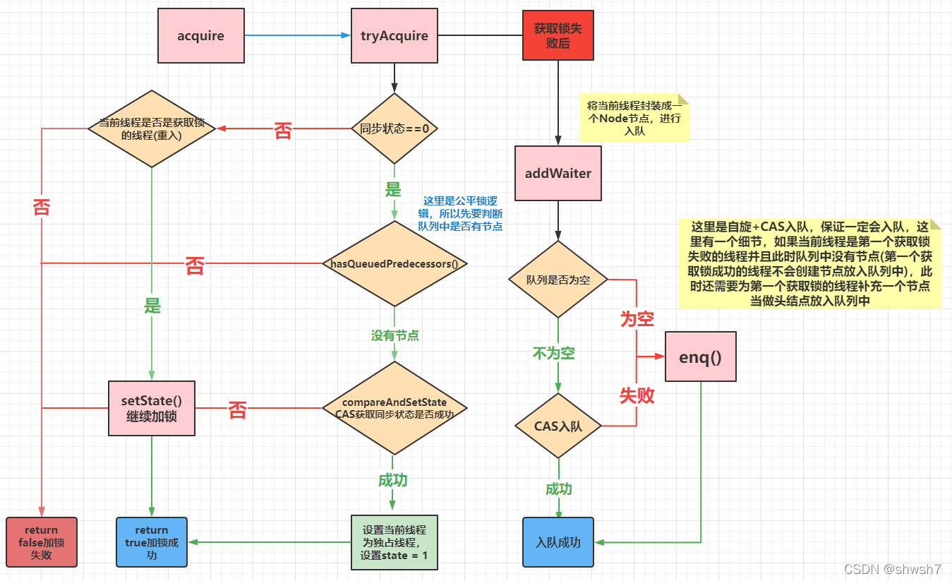 深入理解 JUC 的AQS 内部核心结构_juc核心-CSDN博客