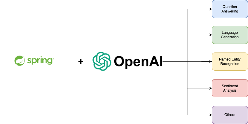Spring Boot 遇上 OpenAI：Java 进军 GenAI_springboot openai-CSDN博客