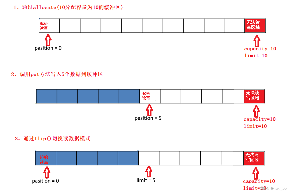 Java NIO详解：通道、缓冲区与选择器-CSDN博客