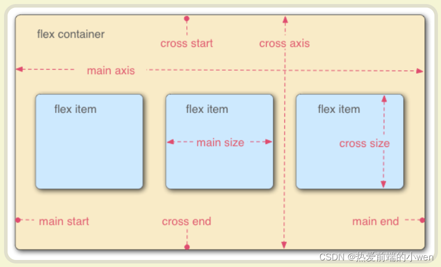 CSS布局——弹性布局（display: flex）-CSDN博客