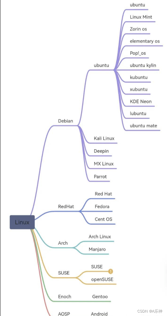 windows和liunx对比及Linux分类_linux桌面版消耗性能多吗-CSDN博客