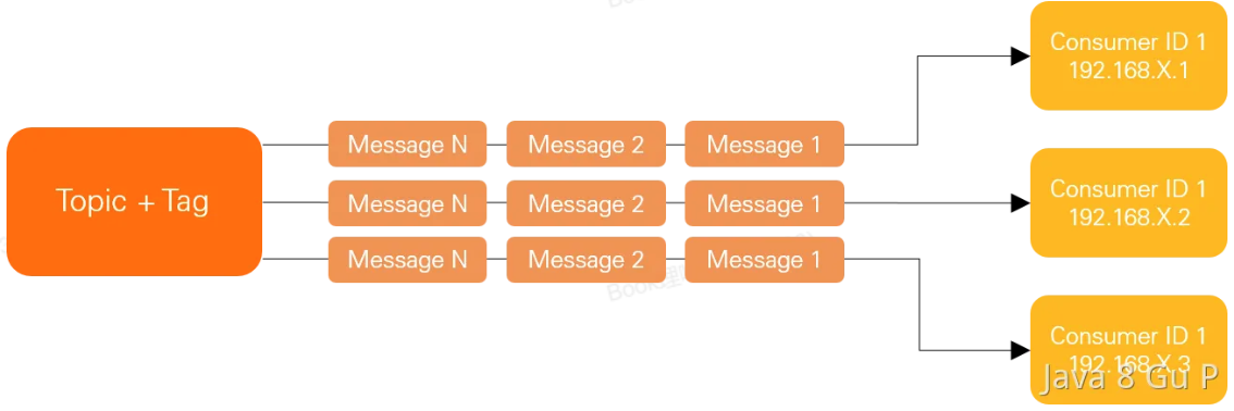 RocketMQ_rocketmq broker topic 关系-CSDN博客