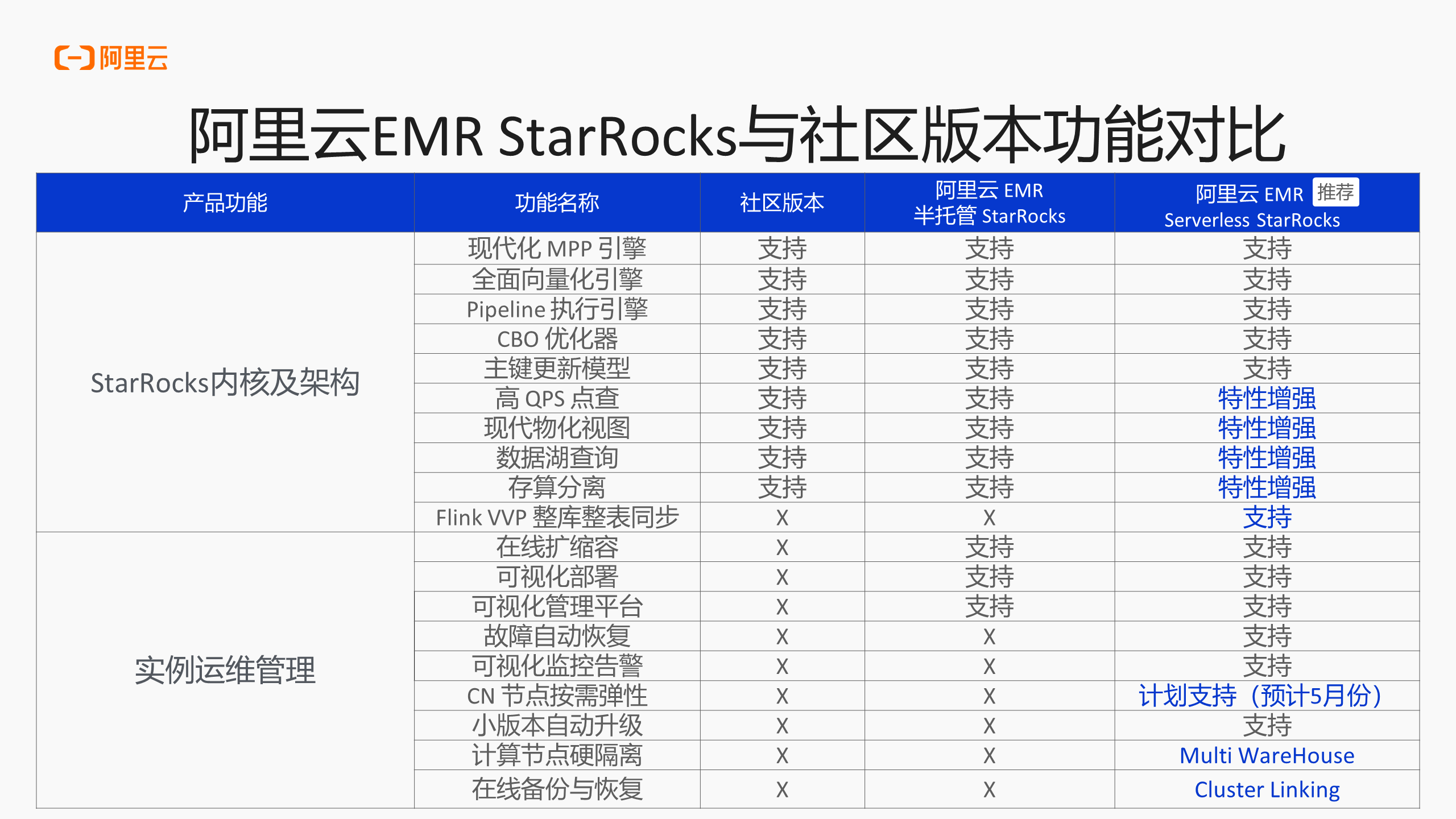 阿里云 EMR StarRocks VS 开源版本功能差异介绍_starrocks社区版和企业版-CSDN博客