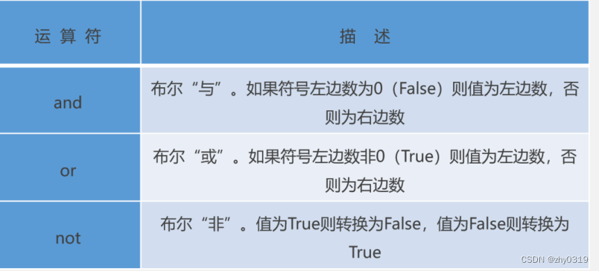 Python 基本程序设计 选择结构和循环结构python选择结构和循环结构程序调试 Csdn博客 3659