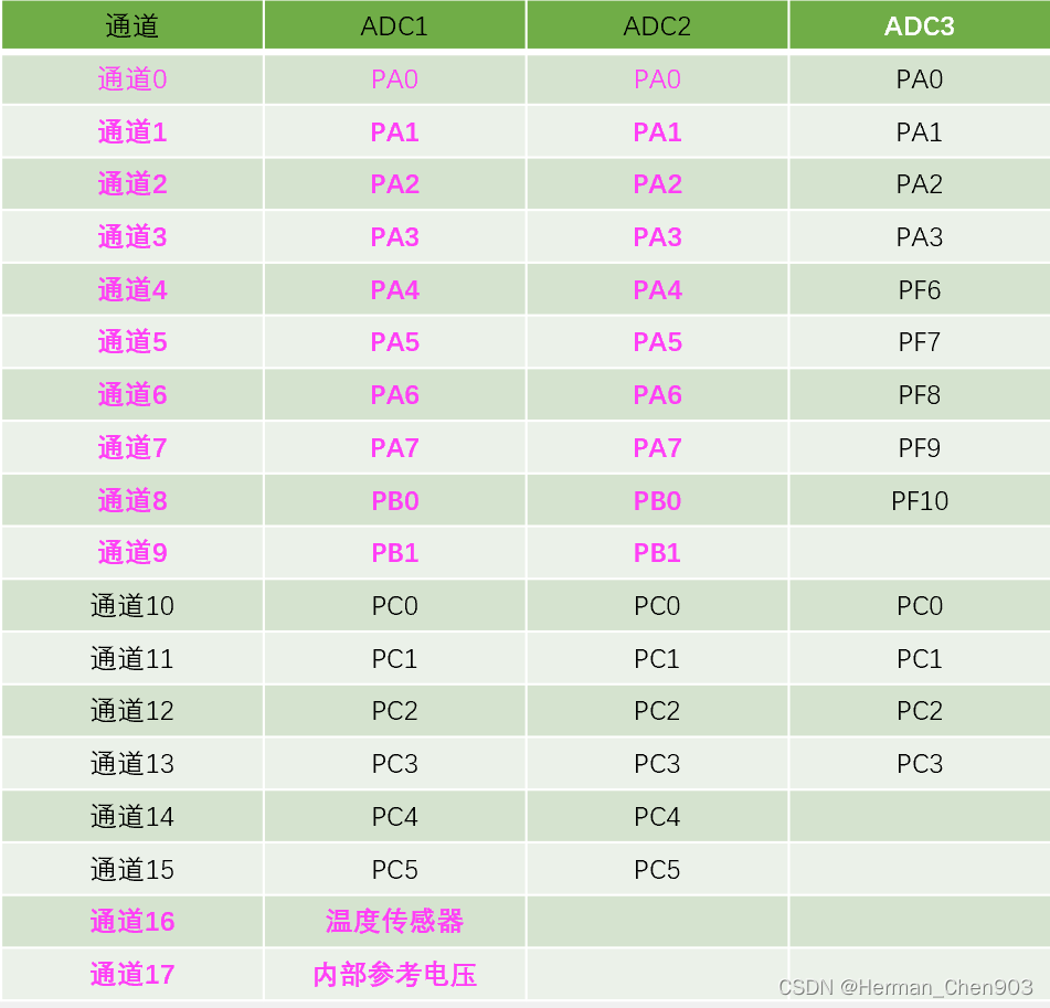 Stm32之adc外设(模拟 数字转换器外设)stm32外设adc Csdn博客