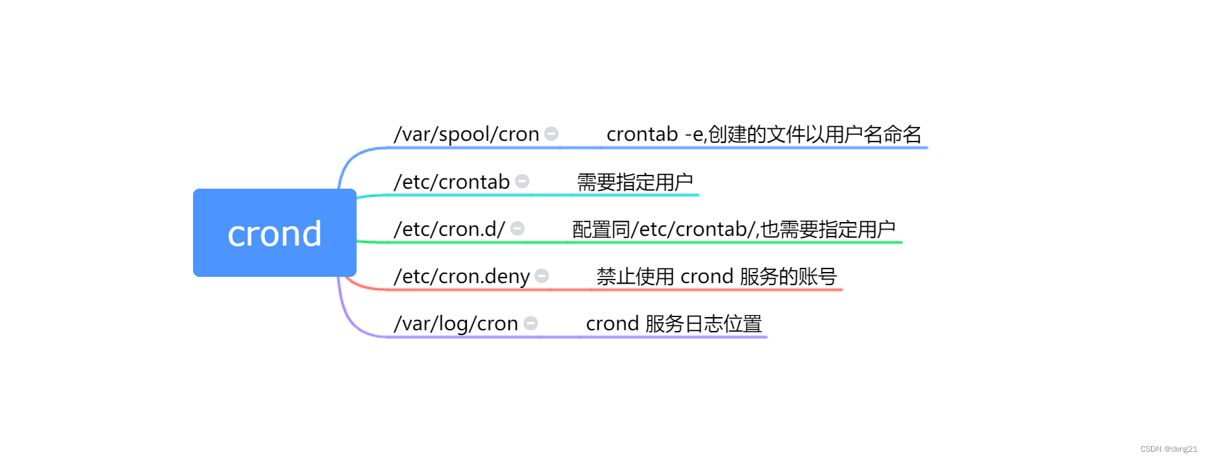定时任务（crontab,at,systemd实时定时）_查看定时任务-CSDN博客