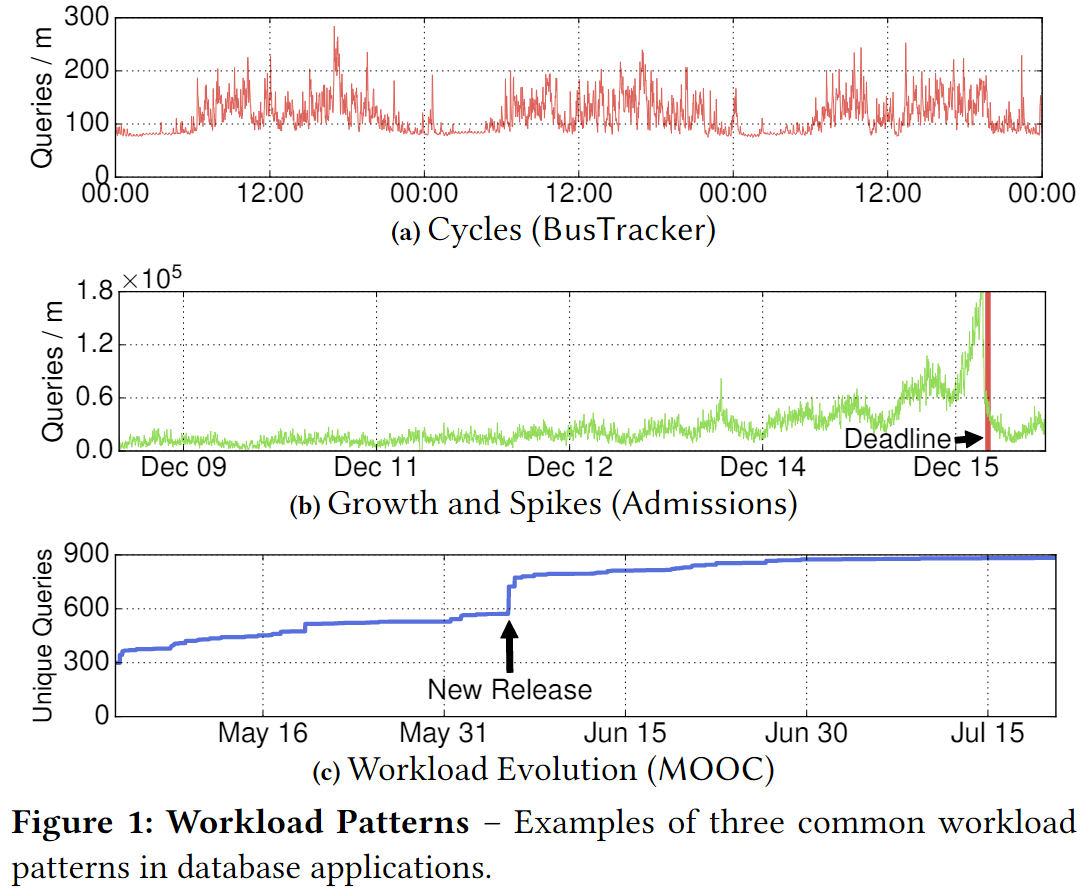 【论文阅读 SIGMOD18】Query-based Workload Forecasting for Self-Driving_querybased workload forecasting ...