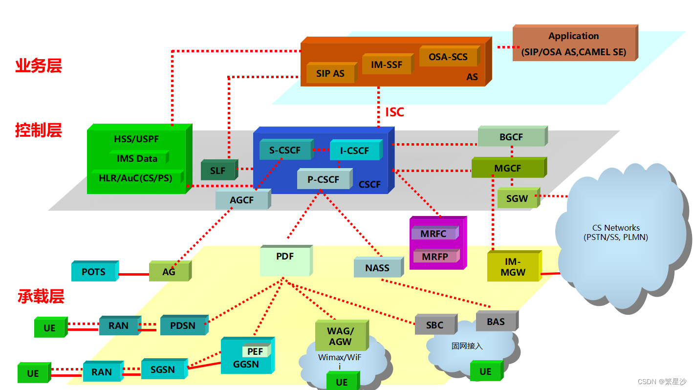 IMS与下一代网络：从PSTN到多媒体服务的核心技术-CSDN博客