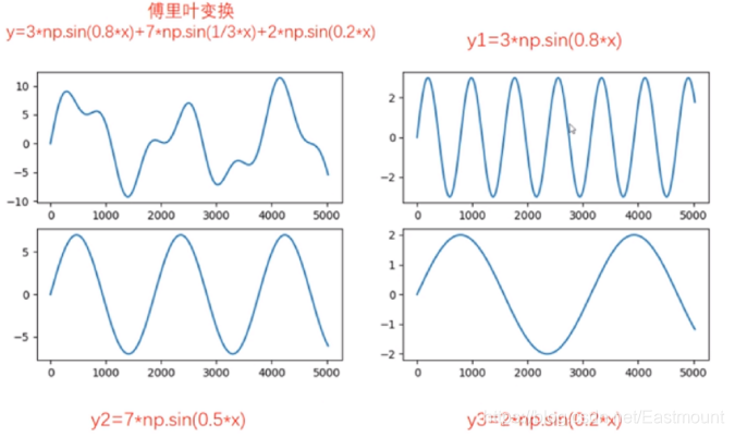 Python图像处理 二十二python图像傅里叶变换原理及实现python 傅里叶变换提取图像 Csdn博客